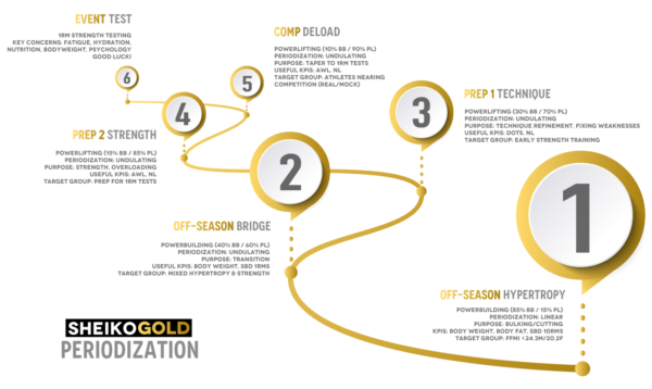 Essentials of Sheiko Programs - Sheiko Gold