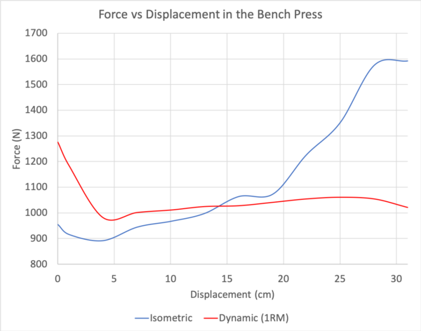 Bench Press Strength Curves - Sheiko Gold
