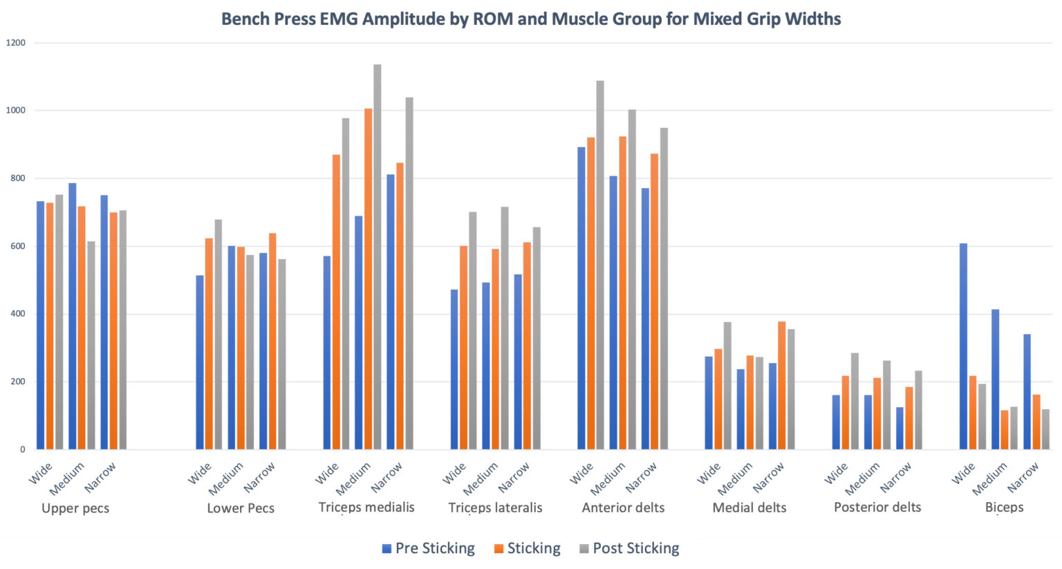 Optimal Grip Width in the Bench Press - Sheiko Gold